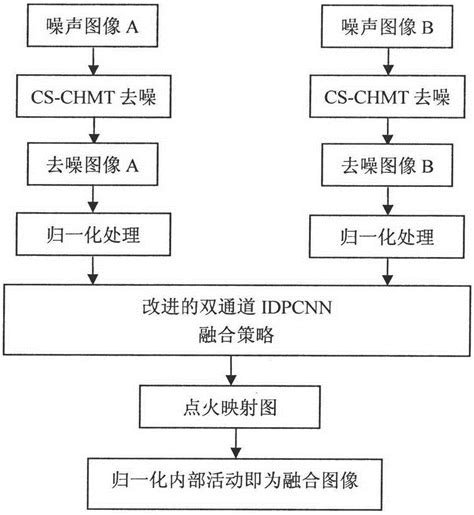 Multi Focus Noise Image Fusion Method Based On Cs Chmt And Idpcnn