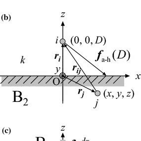 Interactions Between Materials A Atom To Atom Interaction B Atom To Download Scientific