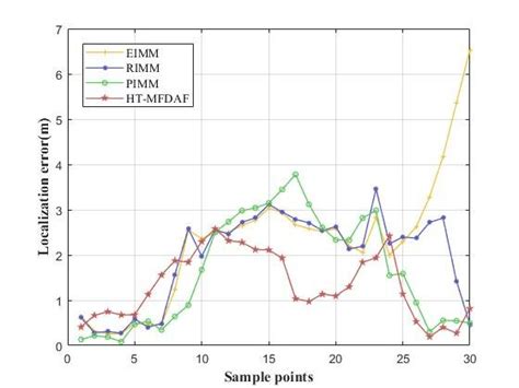 Positioning Error Of Each Sampling Point Download Scientific Diagram