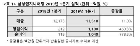 삼성엔지니어링 1분기 영업이익 전년比 460 ↑ 1190억 파이낸셜뉴스