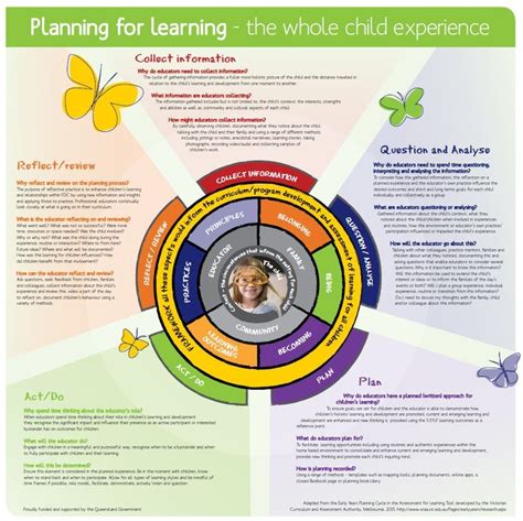 Image Result For Universal Principles Of Planning Cycle Early