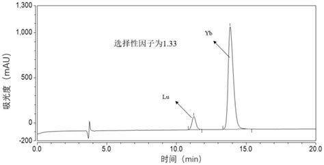 一种从镱镥混合物中分离提纯镥的方法 CN115216652A 专利顾如