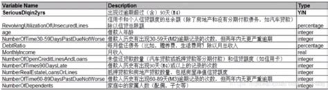 基于逻辑回归的金融风控贷款违约预测分析（笔记）债务风险回归分析 Csdn博客