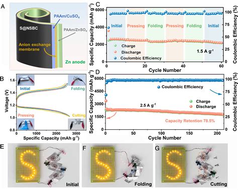 A Triple Synergistic Small Molecule Sulfur Cathode Promises Energetic Cu S Electrochemistry Pnas