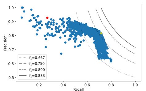 Precision Versus Recall Of The Classification Run At Each Iteration Of Download Scientific