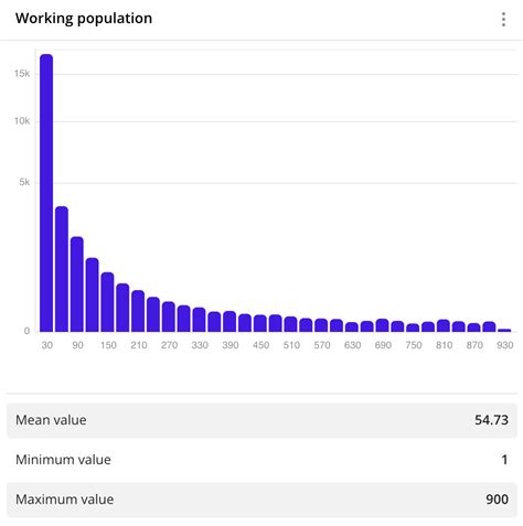 Histogram 2gis Documentation