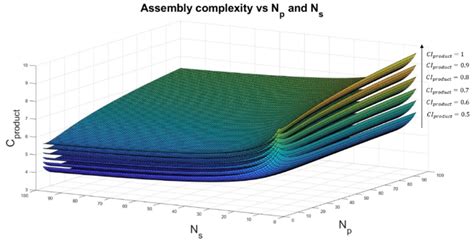 assembly complexity as function of n p and n s with n s 5 n p 5 and