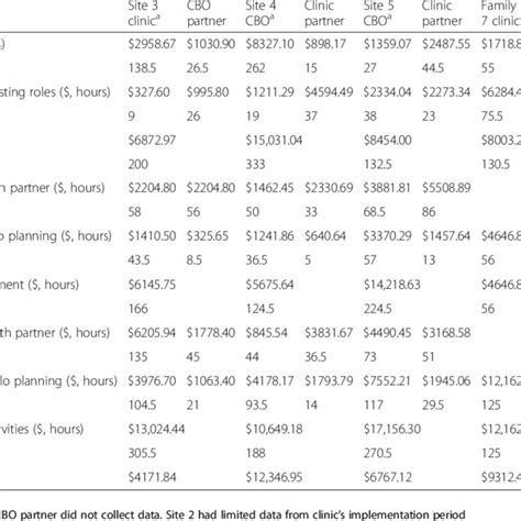 Total Planning And Implementation Costs Across Sites By Phases Of Download Scientific Diagram Total Planning And Implementation Costs Across Sites By Phases Of Download Scientific Diagram