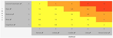 The Owasp Risk Rating Methodology And Simplerisk Simplerisk Grc Software