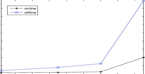 Average Query Time For Different Ontology Sizes Download Scientific