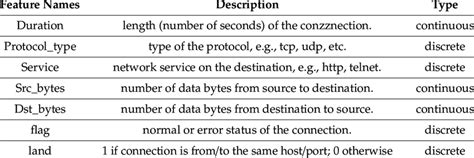 The Description Of Features In Kdd99 Dataset Download Scientific