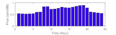 Prices In The Day Ahead Market Download Scientific Diagram