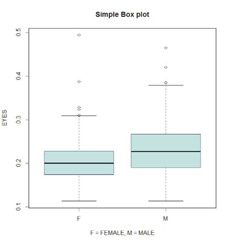 Boxplots Of Whole Face Asymmetry Wface Asymmetry Around The Eyes