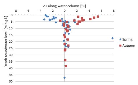 The Groundwater Temperature Correlation With Temperature Difference