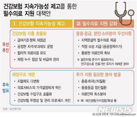 文케어 사실상 폐기mri·초음파 필요시만 건보 지원 Zdnet Korea