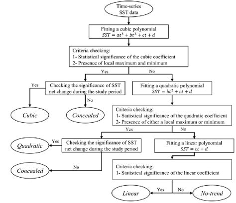 Flowchart Of The Polytrend Algorithm Implemented To Examine The Sea Download Scientific Diagram