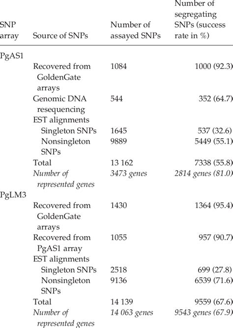 Genotyping Success Of The Picea Glauca Genotyping Arrays According To Download Scientific