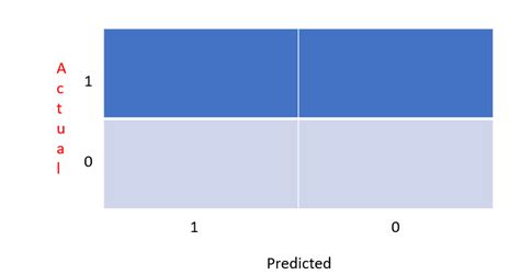 Pandas Plot Confusion Matrix With Custom X And Y Axis In Python