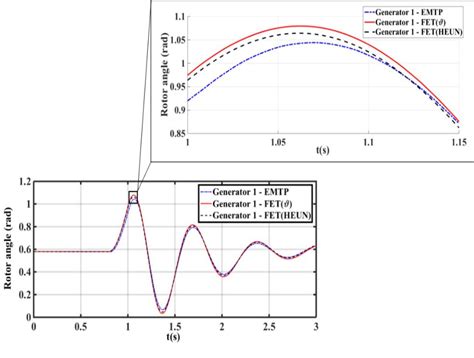 Figure 2 From Improving Time Integration Scheme For Fet Analysis Of
