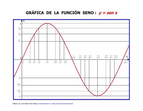Gráficas De Las Funciones Seno Y Coseno Modesto Udocz