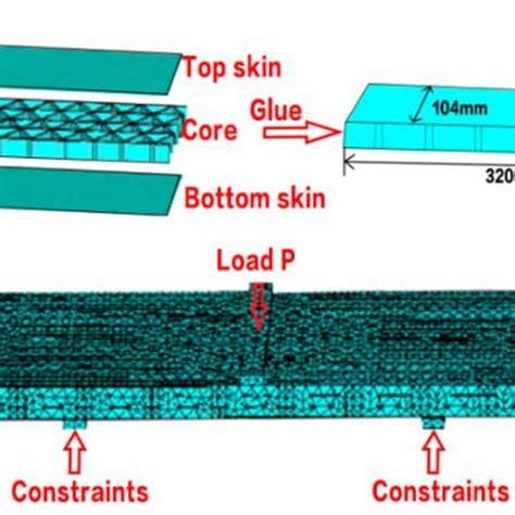 Fem Model Of Sandwich Parts A Sandwich Structure Model B Fem Mesh