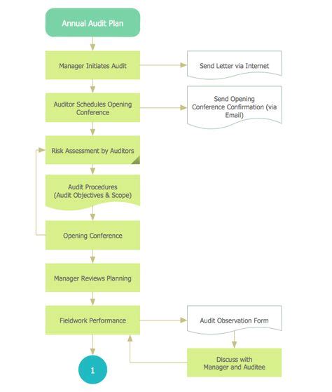 9 Finance And Accounting — Audit Flowcharts Ideas Flow Chart