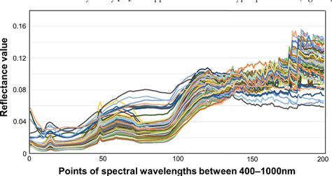 Figure 2 From Non Destructive Quality Estimation Using A Machine Learning Based Spectroscopic