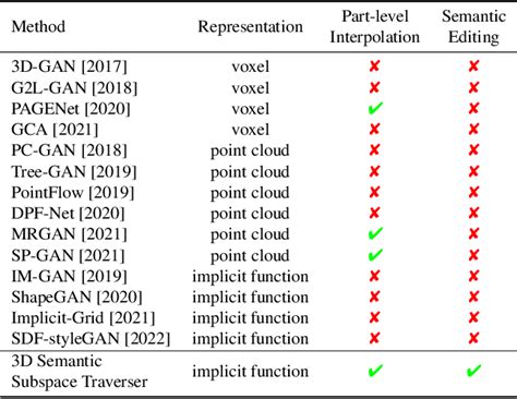Table 1 From 3d Semantic Subspace Traverser Empowering 3d Generative