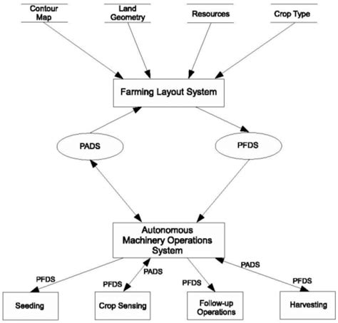 The Farming System Architecture Proposed By 13 Download Scientific