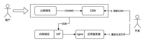 Nginx服务器性能提升50倍编程知识分享编程教程资源下载源码下载