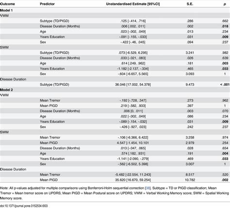 Estimates And Bias Corrected Confidence Intervals For Models 1 And 2 Download Table
