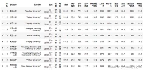 【30 Pandaspyecharts 2023软科中国大学排名分析可视化】