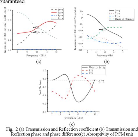 Figure 2 From Broadband Low Radar Cross Section Circularly Polarized Fabry Perot Antenna