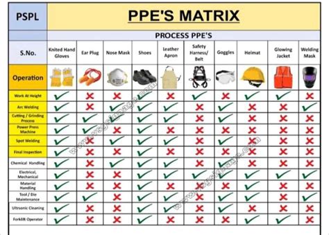 Ppe Matrix What You Need For A Job Pukhraj Jogi Posted On The Topic