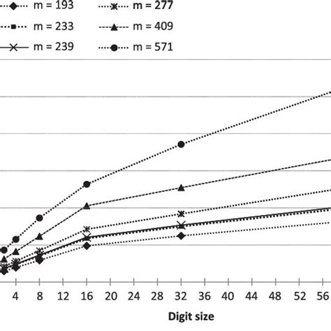 Area Results Slices Of Lfsr Based Gfð2 M Þ Digit Serial Montgomery