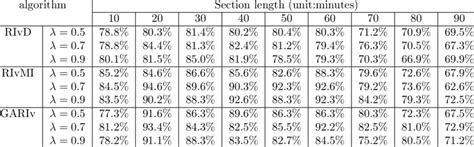 The Average Accuracies Of Classification Download Table