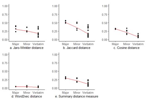 Applying Machine Learning To The Evaluation Of Interviewer Performance