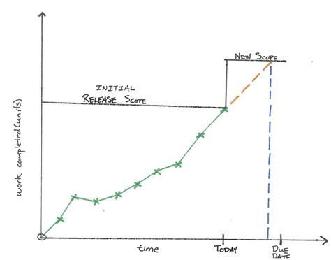 Burn Up Chart Template
