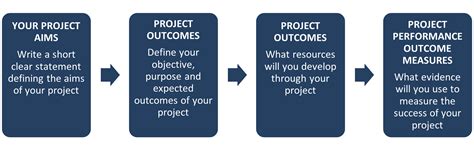Preparing Your Expression Of Interest And Project Plans Au