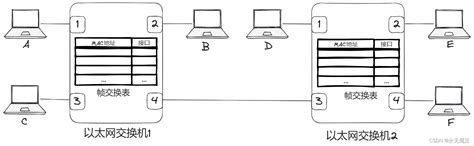 计网第三章（数据链路层）（五）（以太网交换机自学习和转发帧）交换机自学习算法流程图 Csdn博客