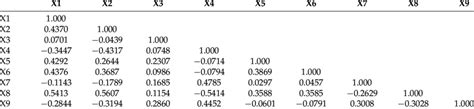 Correlation Analysis Of The Features To See The Effect Of Download Scientific Diagram