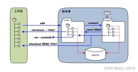 Git 学习git，这一篇就足够了（初学者视角实战教程） 阿里云开发者社区