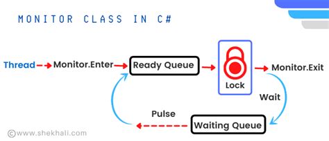 c monitor class in multithreading with examples shekh ali s blog