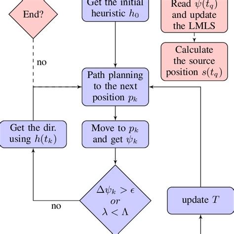 pollutant source localization algorithm download scientific diagram