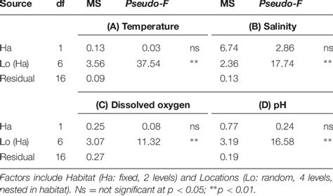 Permutational Multivariate Analysis Of Variance Permanova Comparing Download Table