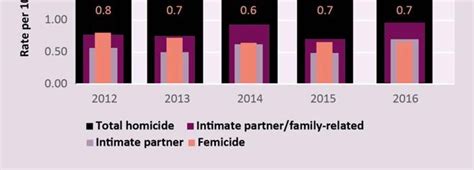Global Study On Homicide Gender Related Killing Of Women And Girls