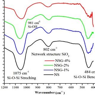 SEM Analysis And The Particle Size Distribution Histogram Of Samples