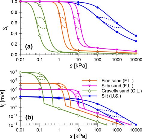 Hydraulic Properties Of The Materials A Soil Water Retention Curve