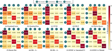 F1 Scores Reached By Different Superpixel Classes According To Both