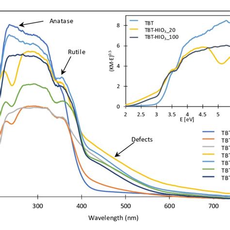 The Diffuse Reflectance Dr Uv Vis Spectra For Pure Tio2 And Defective Download Scientific